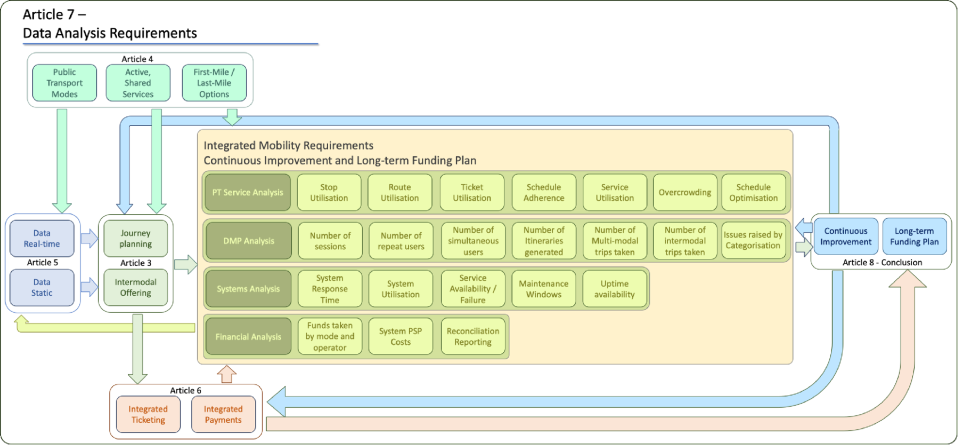 Lifecycle Data Analysis Requirements and Opportunities - ITS UK